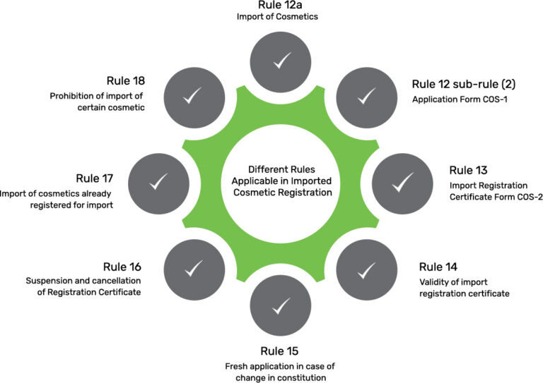 Cosmetics Registration – Scale Growth